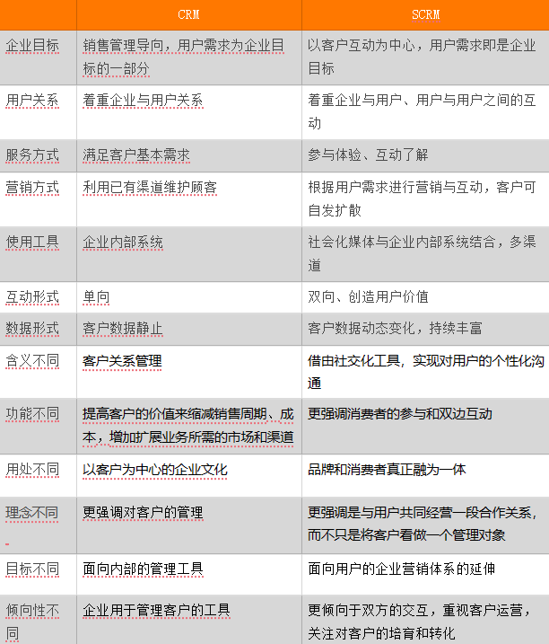 SCRM是什么意思-纷享销客CRM